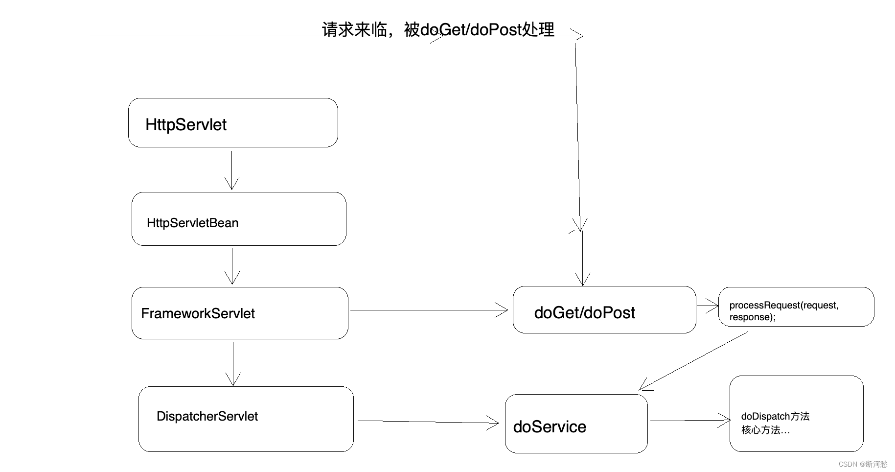 Springmvc第四部分 Spring Mvc 源码深度剖析 Csdn博客