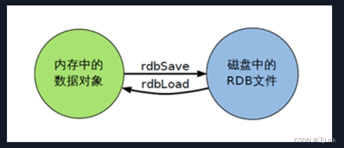 Redis持久化之RDB_redis rdb文件在哪-CSDN博客