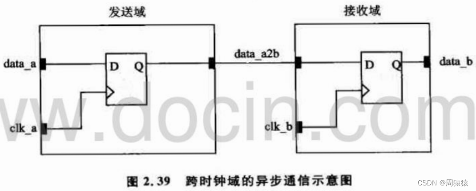 【深入浅出玩转fpga学习7 基于fpga的跨时钟域信号处理】dsp 和fpga要同一个时钟吗 Csdn博客