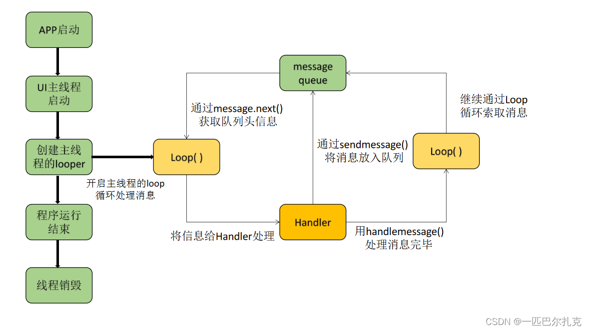Android系统的内部通信方式 安卓内部通信方式 Csdn博客