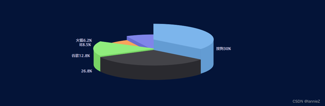 highcharts生成不同高度的3D饼图_lannieZ的博客-CSDN博客