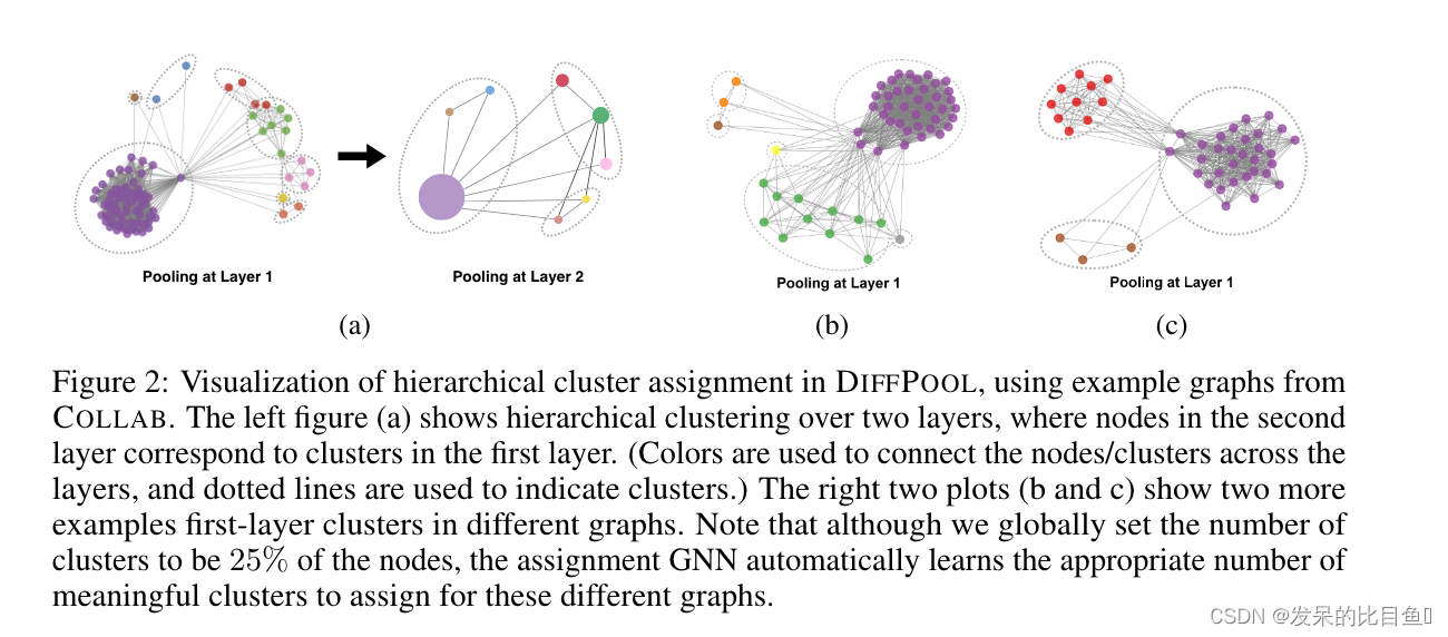 2018-NeurIPS-Hierarchical Graph Representation Learning with Differentiable Pooling ...