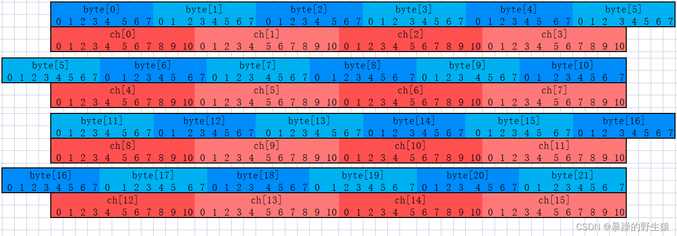 SBUS协议解析图解-CSDN博客