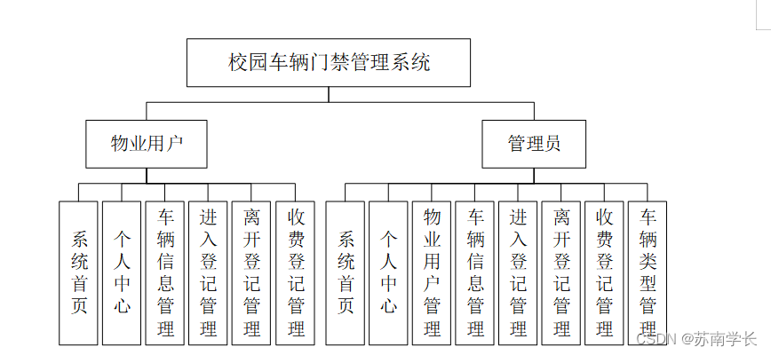 计算机毕业设计springboot校园车辆门禁管理系统8d42u9【附源码数据库部署lw】基于java的校园门禁系统设计与实现 Csdn博客