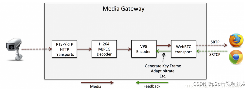 WebRTC 和 IP 摄像头的交互_ip摄像头 csdn-CSDN博客
