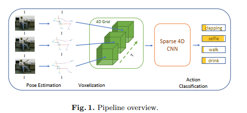 (论文笔记)SC4D: A Sparse 4D Convolutional Network for Skeleton-Based Action ...