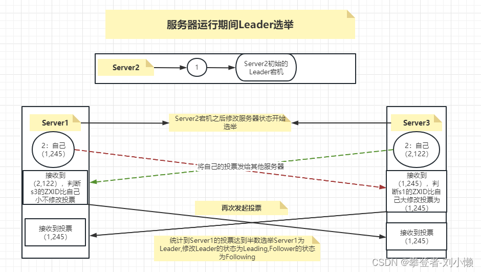 Zookeeper集群的选举机制_投票集群机制-CSDN博客
