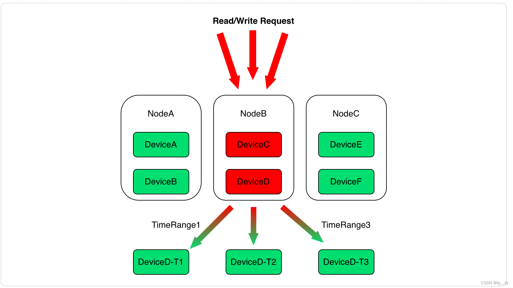 Apache IoTDB 数据分区和元数据分区_iotdb region-CSDN博客