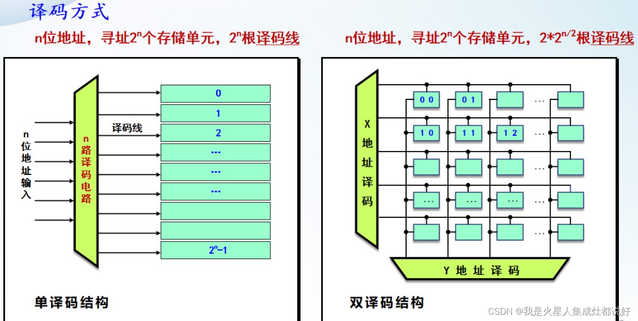 计算机组成原理 存储系统——单译码结构双译码结构一张图速懂(纯纯为了做题向)存储器双译码工作原理图 Csdn博客