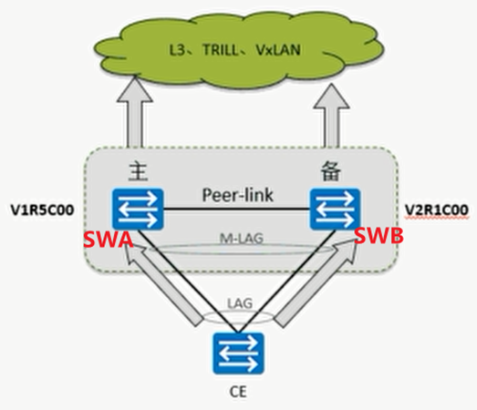 华为M-LAG跨设备链路聚合技术理论讲解-CSDN博客