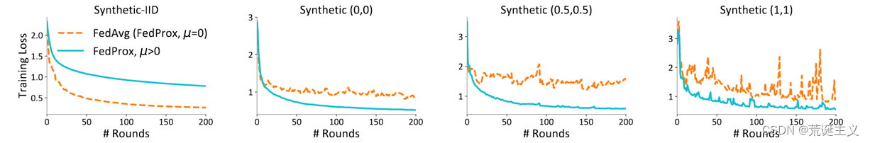 [论文阅读](FedProx)Federated Optimization In Heterogeneous Networks-CSDN博客
