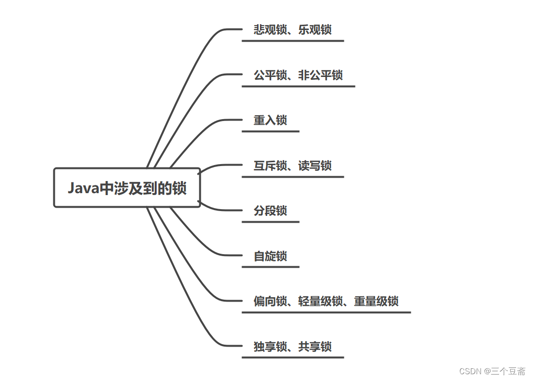 Java各种锁详解（思维导图）java 锁 Csdn博客