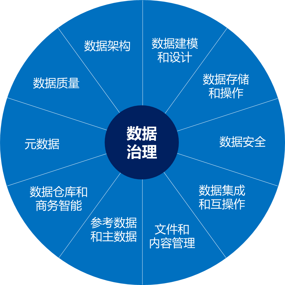 企业数据治理（2）之参考框架_dama dcmm-CSDN博客