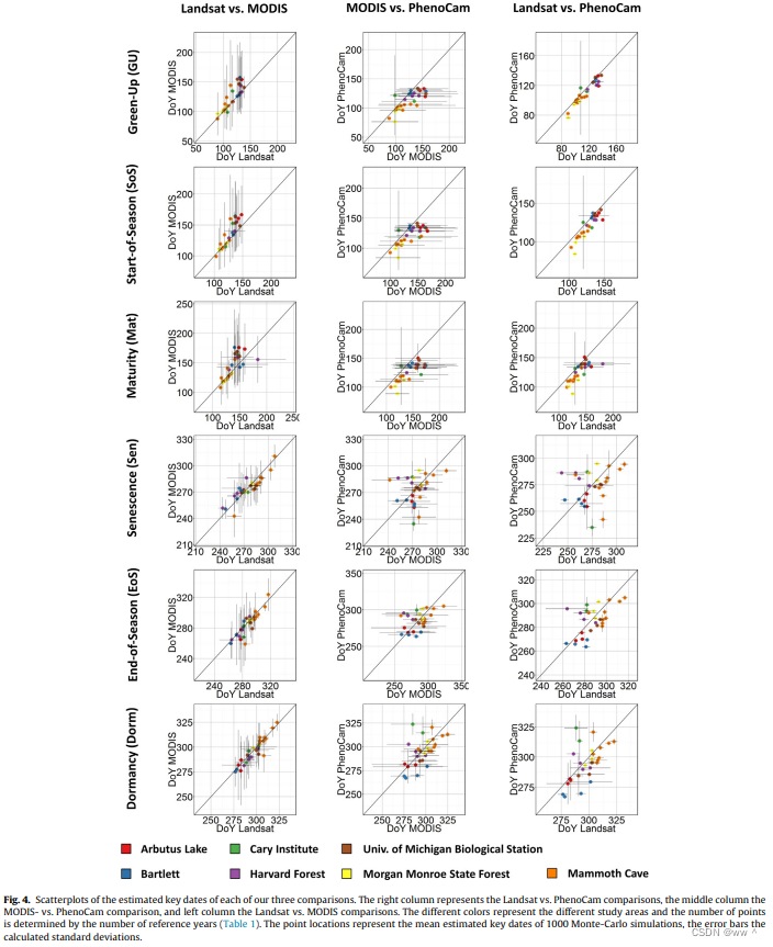 2017年《Using MODIS and DTW to combine multi-year Landsat to derive annual phenology curves ...