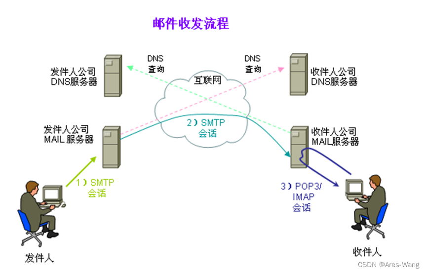 C Smtp Imap Pop3 邮件收发 Jmail组件 Lumisoftnet组件的pop3邮件c Imap Csdn博客 3881