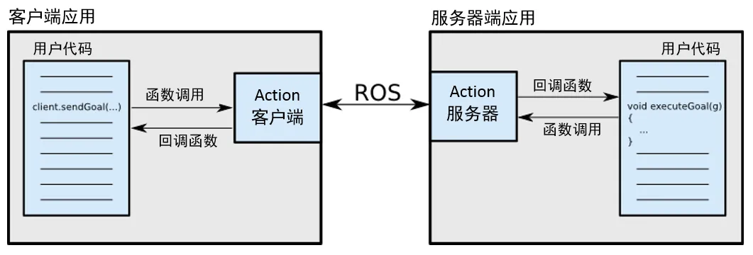 ROS2学习笔记之ROS介绍_ros语言-CSDN博客