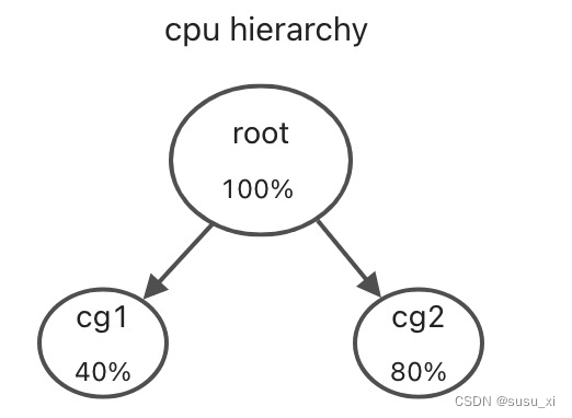 一文搞懂ss/css/css_set/cgroup/hierarchy的关系-CSDN博客
