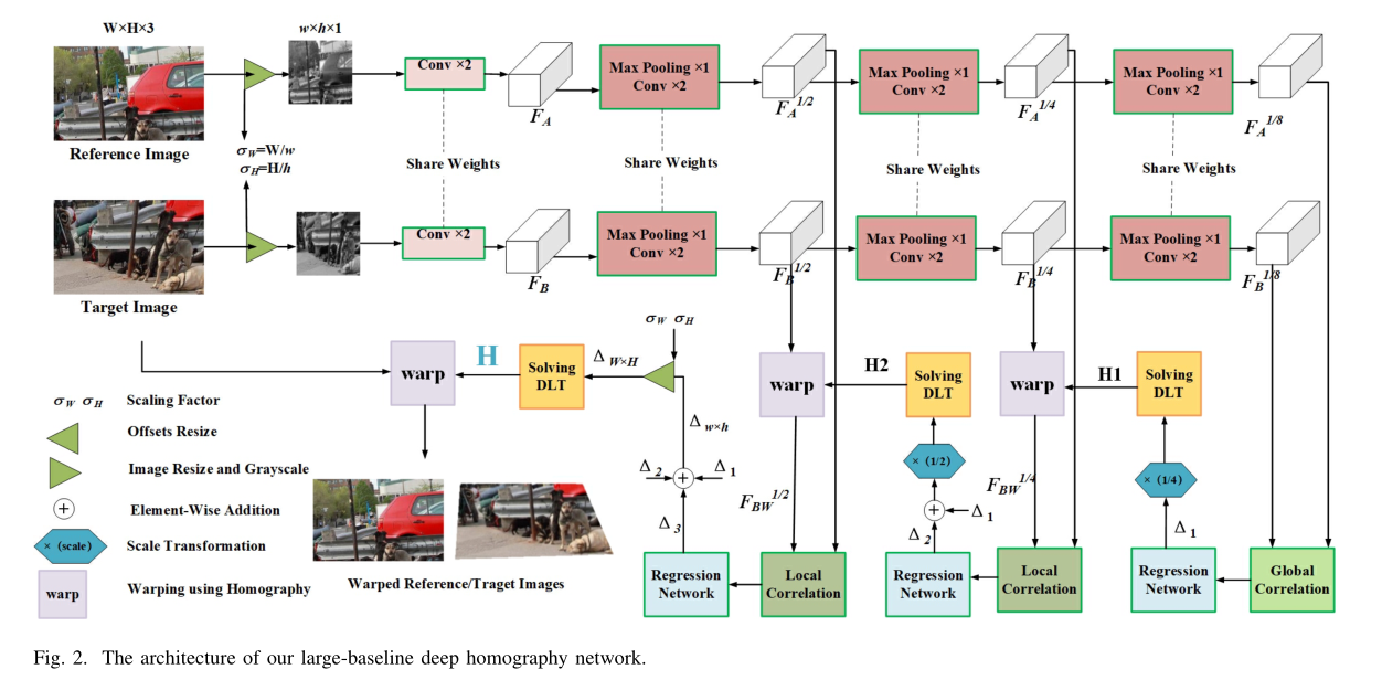 【论文精读】Learning Edge-Preserved Image Stitching from Large-Baseline Deep Homography-CSDN博客
