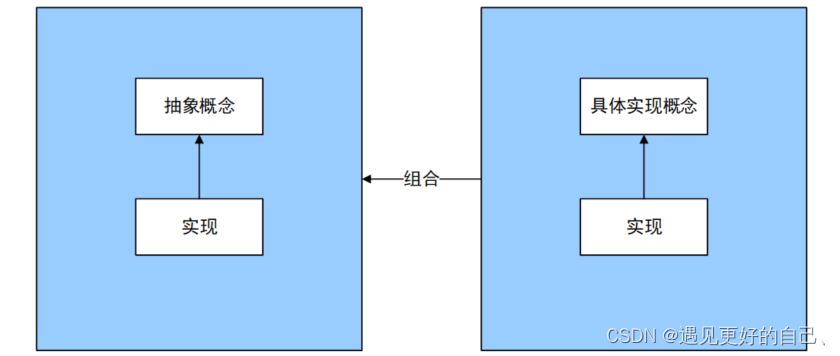 桥接设计模式极客架构桥接模式 Csdn博客