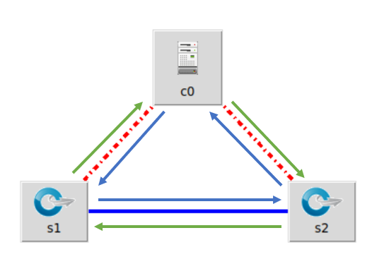 SDN实验（八）——网络时延探测-CSDN博客