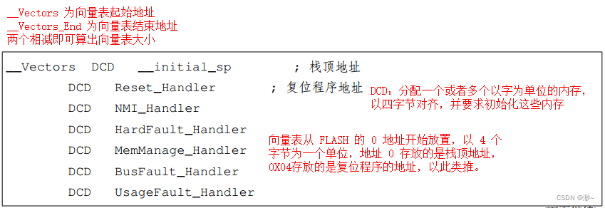Stm32f407重要外设学习（基于《野火stm32库开发实战指南》）——01启动文件详解 Csdn博客