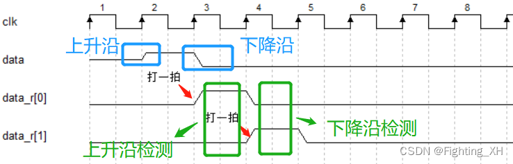FPGA基础学习——Verilog实现的边沿检测（上升沿下降沿检测）及Modelsim仿真_verilog上升沿检测_Fighting_XH的博客-CSDN博客