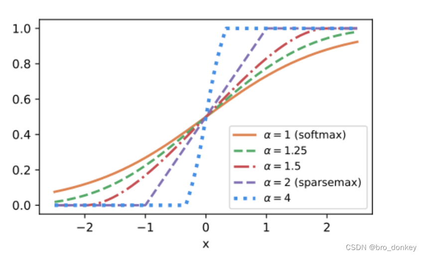 《Dual Sparse Attention Network For Session-based Recommendation 》阅读_伪-entmax-CSDN博客