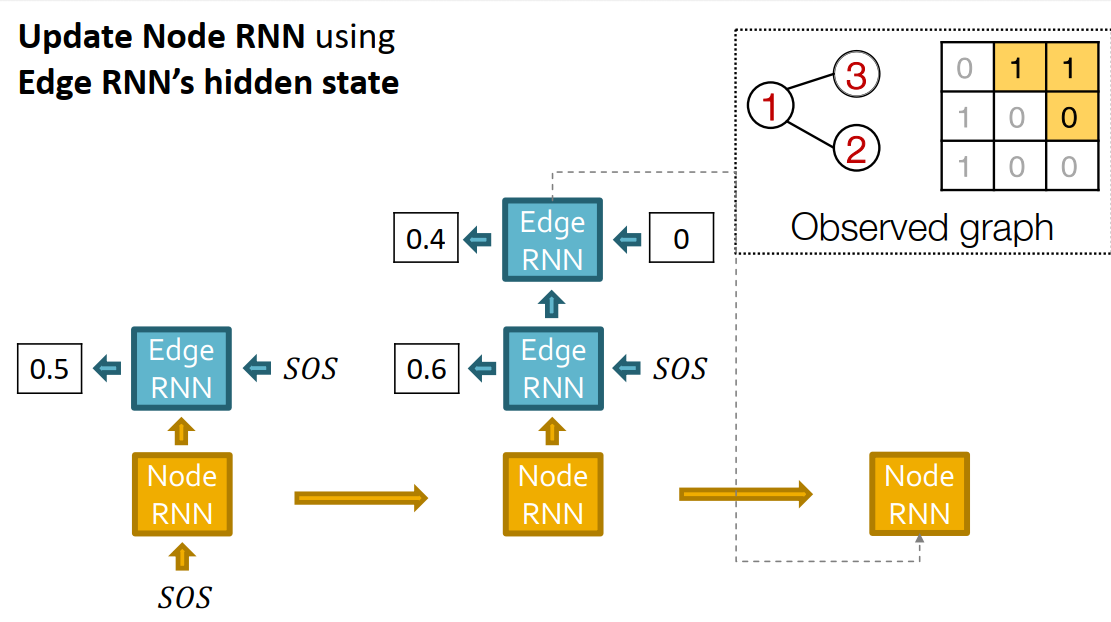 cs224w（图机器学习）2021冬季课程学习笔记19 Deep Generative Models for Graphs_varscene: a deep generative model ...