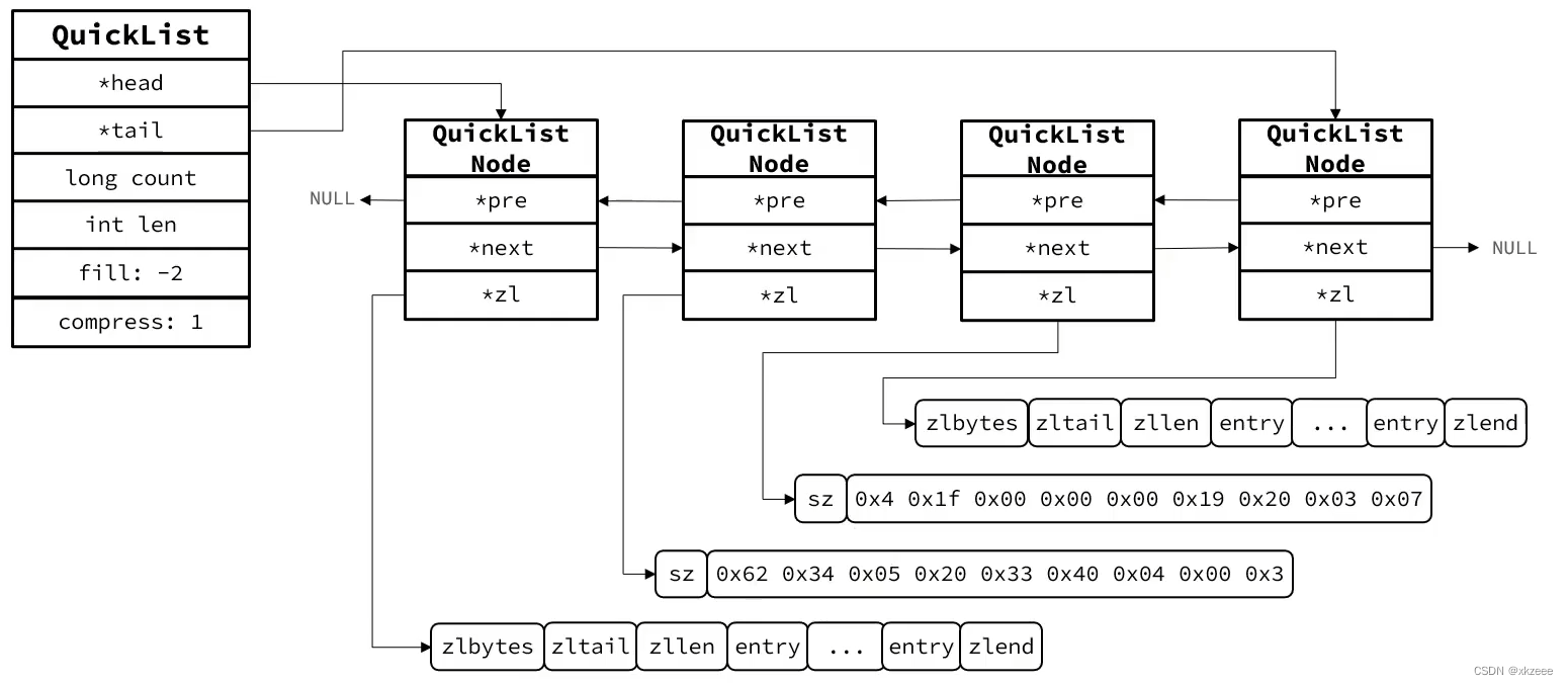 Redis Quicklist底层原理详解 Csdn博客