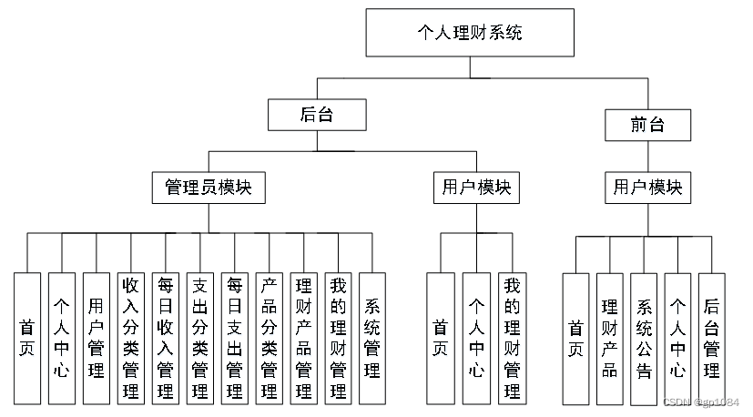 Springboot个人理财系统a77z1 独有源码 了解毕业设计的关键考虑因素个人理财管理系统用户和管理员用例图 Csdn博客