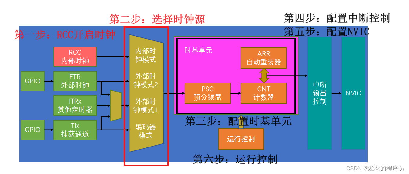 定时器TIM_tim定时器名词解释-CSDN博客