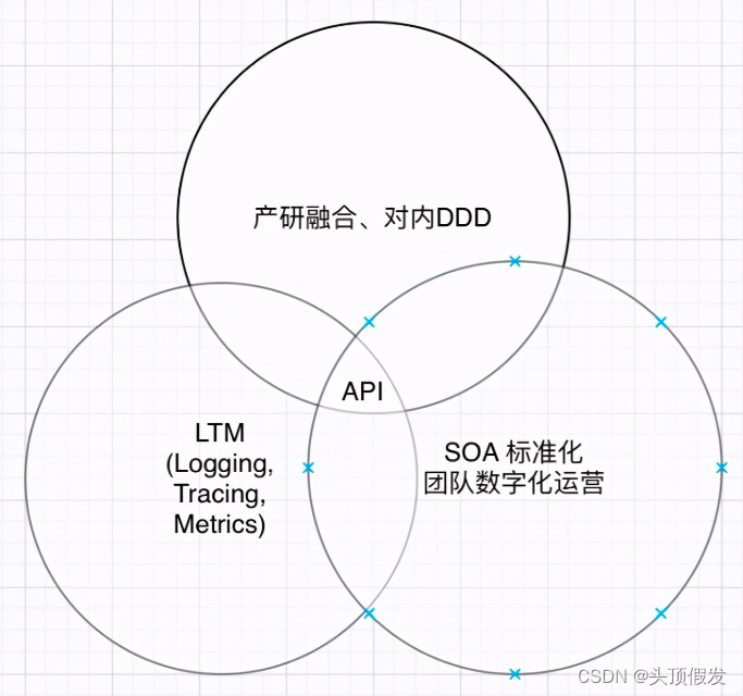 对内 Ddd 对外 Api 之—对外 Api 的设计理念ddd各个子模块api需要deploy吗 Csdn博客 