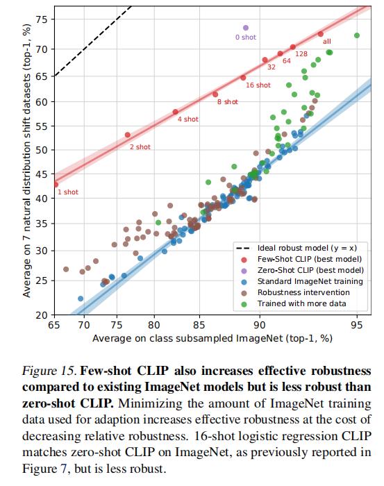 Openai CLIP模型论文精读及详解_open ai clip 论文-CSDN博客