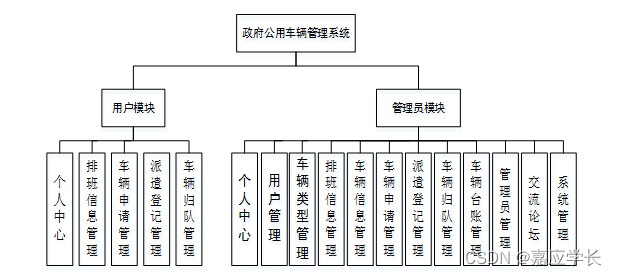 附源码 计算机毕业设计java政府公用车辆管理系统车辆台账管理系统源码 Csdn博客