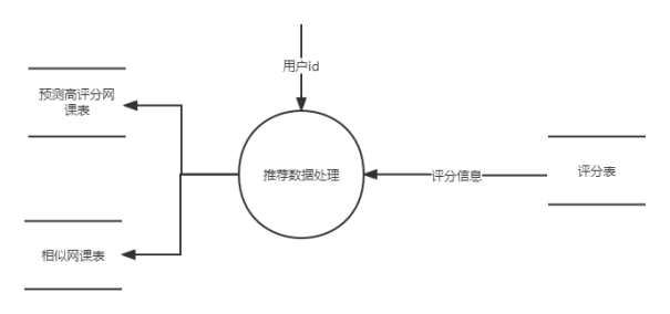 推荐系统,推荐算法设计与实现,网课推荐系统课程推荐系统 Csdn博客