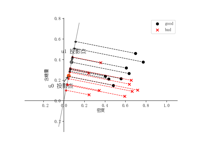 《机器学习》课后习题35 编辑实现线性判别分析，并给出西瓜数据集 30α 上的结果编程实现线性判别分析并给出西瓜数据集 Csdn博客