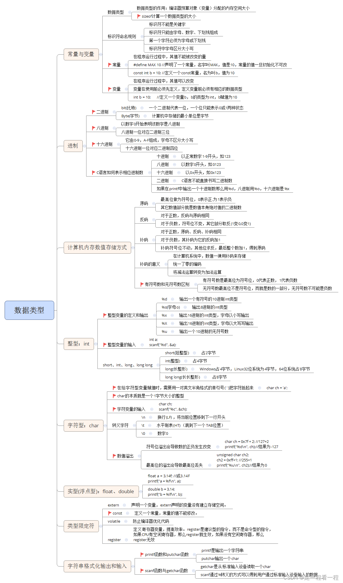 变量与常量,数据类型(整型、字符型、实型、存储机制、进制转换) 系列二ok是常量还是变量 Csdn博客