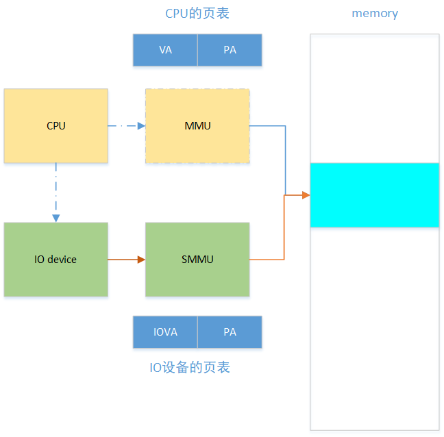 IOMMU/SMMUV3代码分析（6）DMA MAP API介绍之概述-CSDN博客