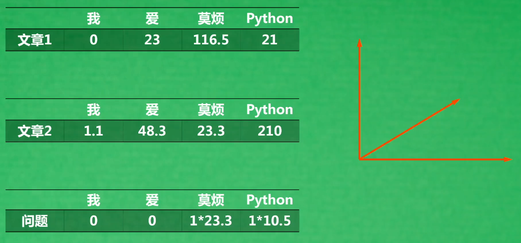 《自然语言处理学习之路》01 搜索引擎（TFIDF）及其简单实现_tf-idf稀疏矩阵-CSDN博客