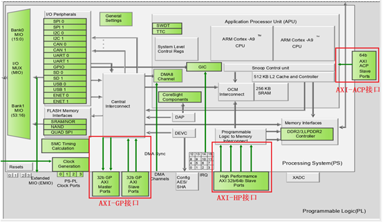 AXI总线技术简介——ZYNQ PS和PL的互联技术_zynq axi-CSDN博客