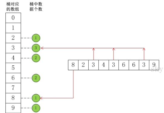 Hard Accumulation And Thinning Card Day95 The Mapping Sort Of The Sorting Algorithm