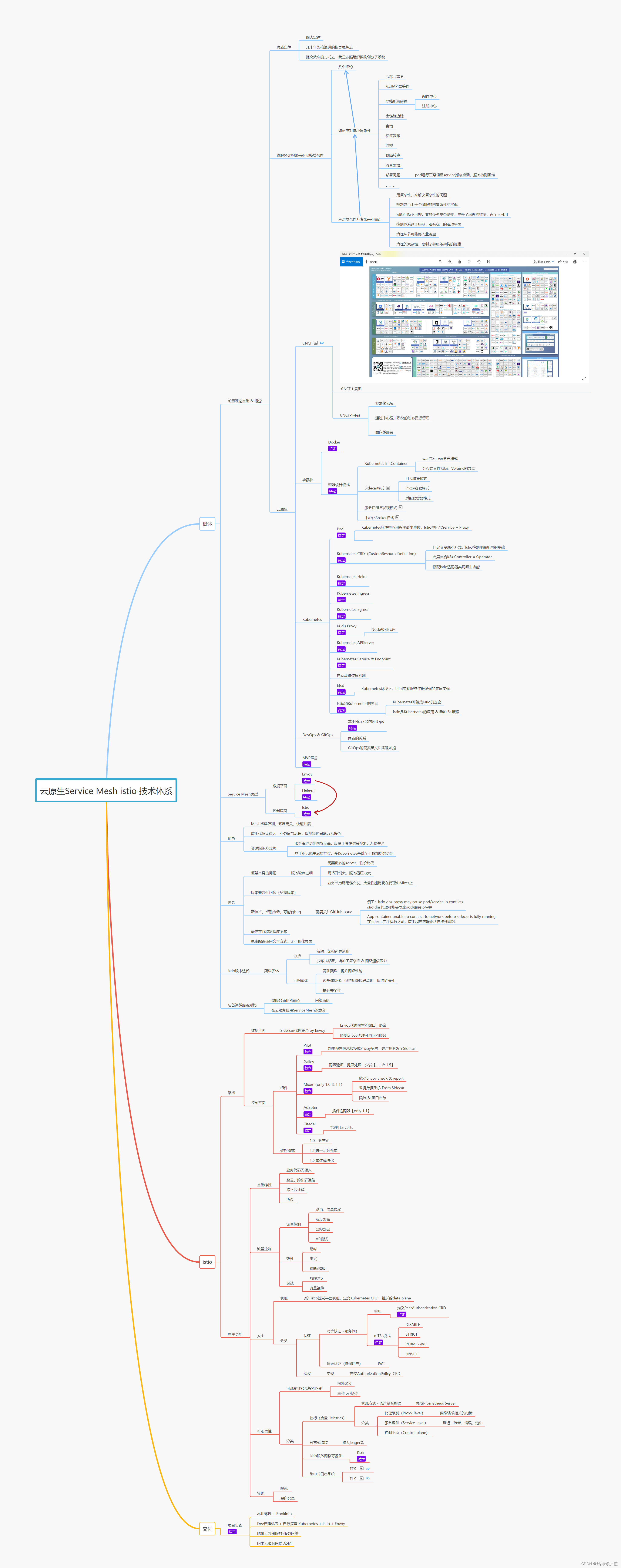 dapr 思维导图_dapr微服务的架构图-CSDN博客