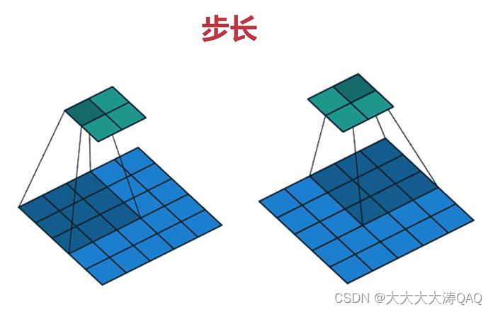 opencv--python学习记录（六）_低通滤波器是3乘3还是7乘7-CSDN博客