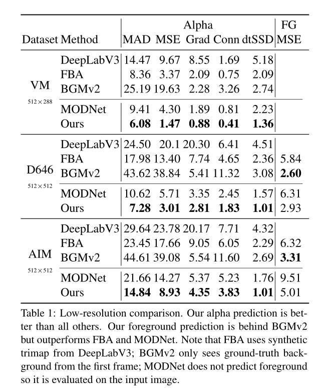Robust High-Resolution Video Matting with Temporal Guidance 论文阅读笔记_robustvideomatting-CSDN博客