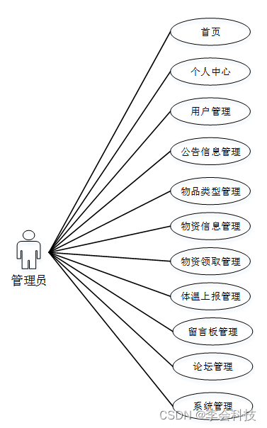 【附源码】计算机毕业设计java疫情医疗物资管理系统设计与实现物资管理系统java程序设计 Csdn博客