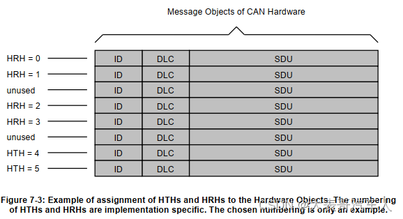 AUTOSAR CAN Driver模块（2）--功能描述“L-PDU的发送”_swpduhandle-CSDN博客