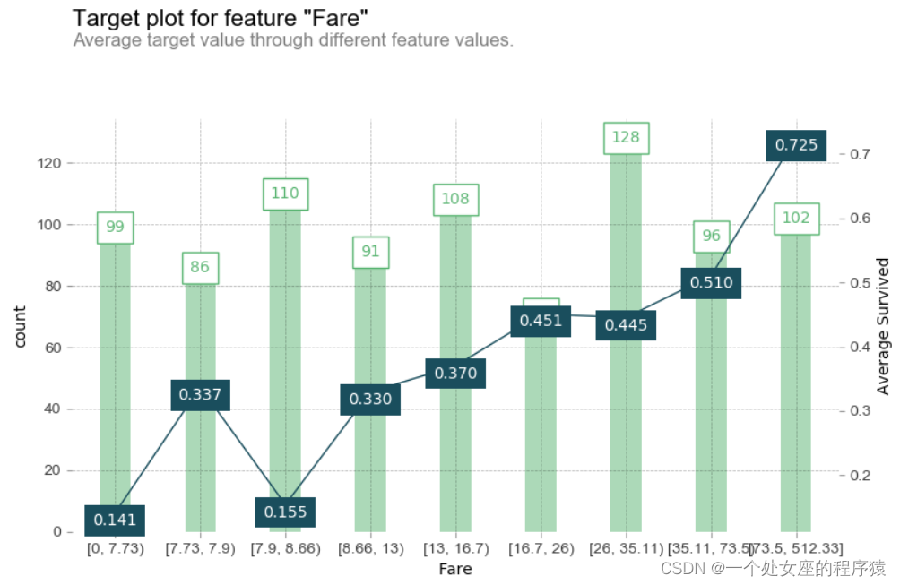 ML之PDP：基于titanic泰坦尼克是否获救二分类预测数据集利用PDP部分依赖图对RF随机森林实现模型可解释性案例_ml-pdp-CSDN博客