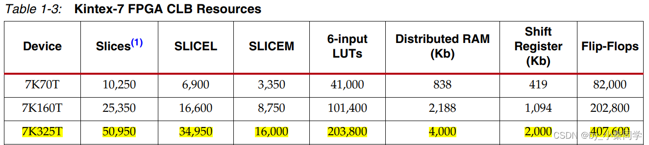 FPGA资源（待补充版）_k7325t资源表-CSDN博客
