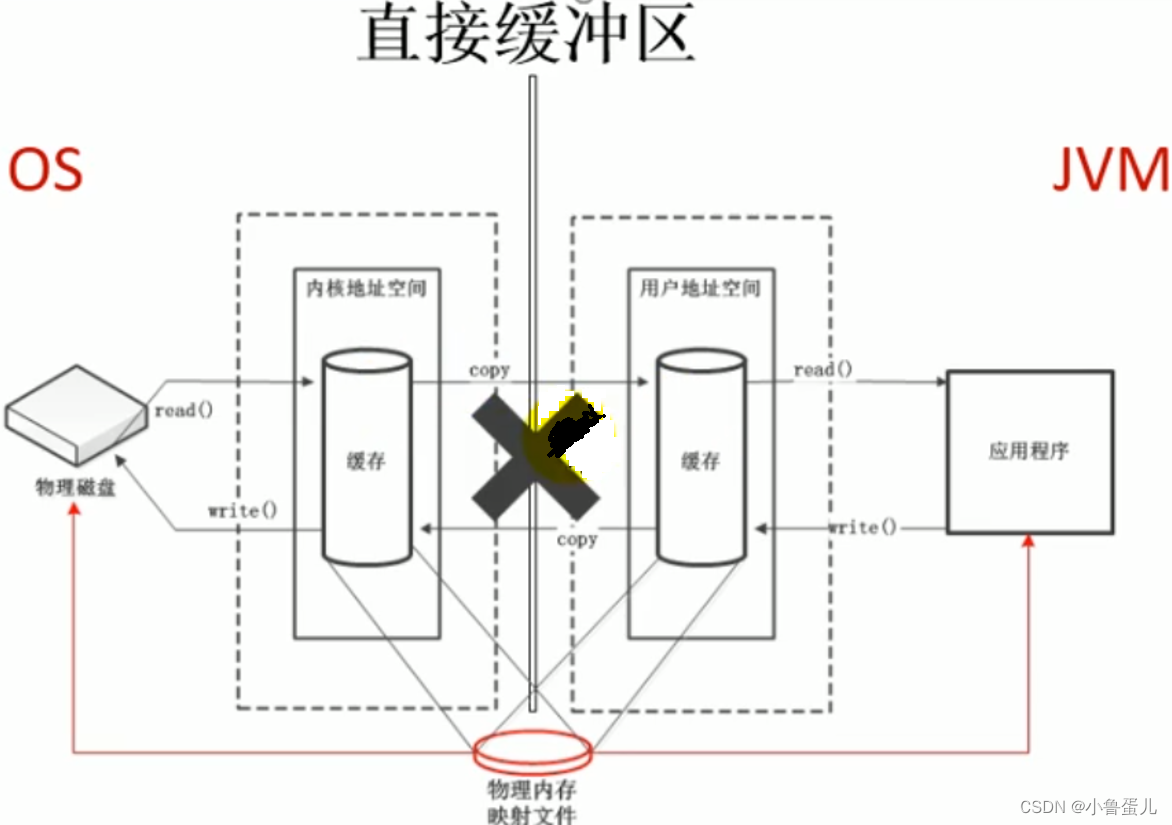 深入理解JVM（十一）直接内存_直接缓存与缓存 jvm-CSDN博客