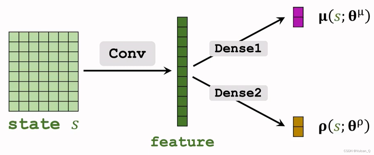 【从RL到DRL】深度强化学习基础（五）离散控制与连续控制——确定策略梯度方法（DPG）、使用随机策略进行连续控制_随机策略和确定策略-CSDN博客